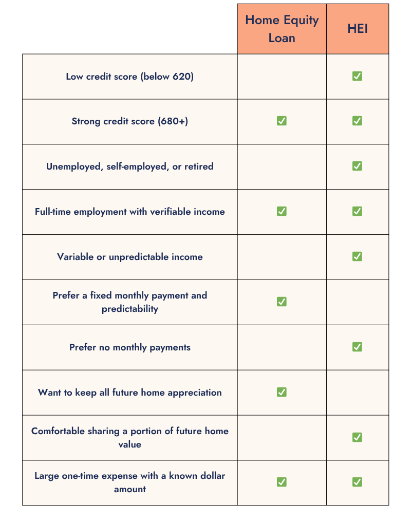 Home Equity Investment vs Home Equity Loan