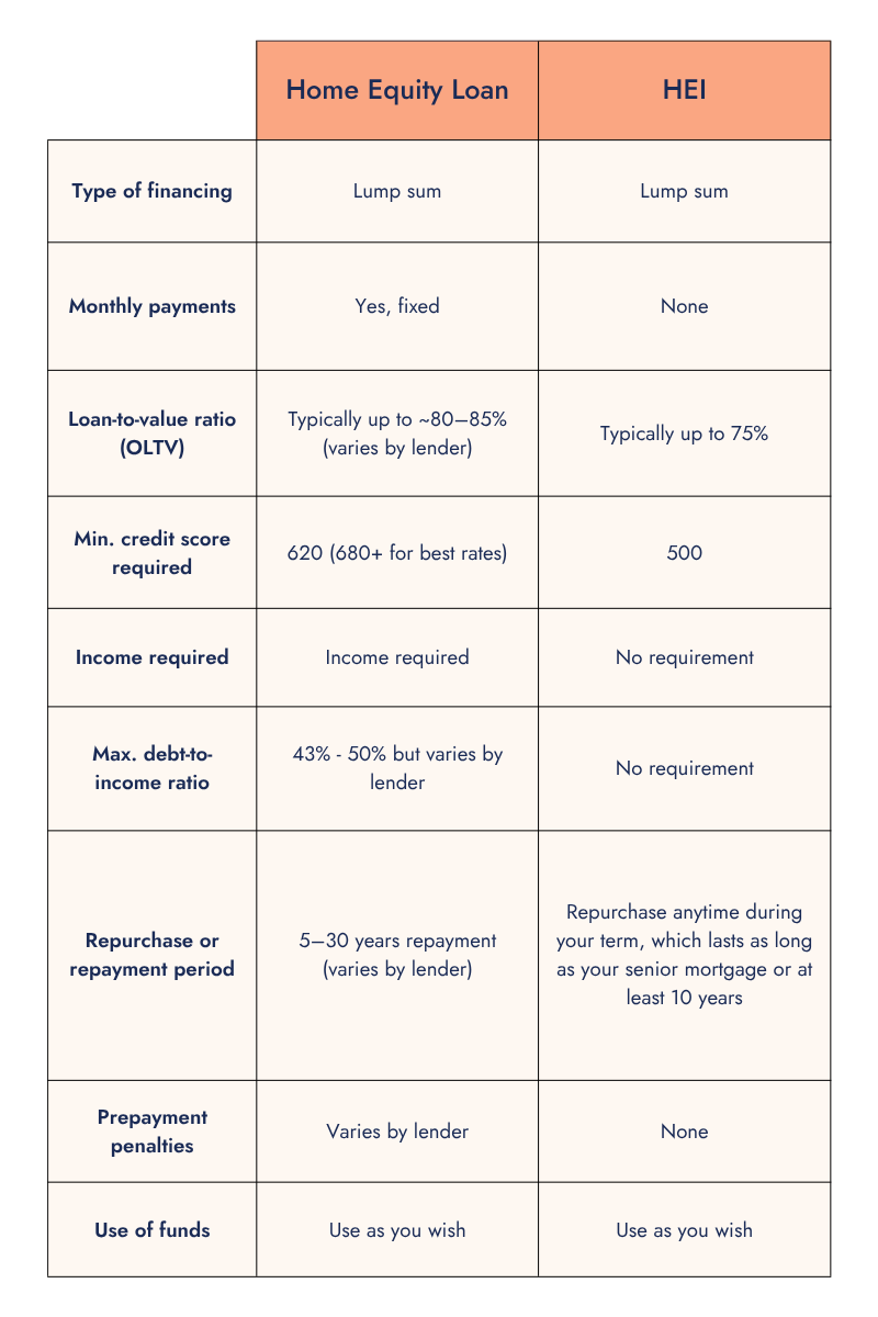 Home Equity Investment vs Home Equity Loan