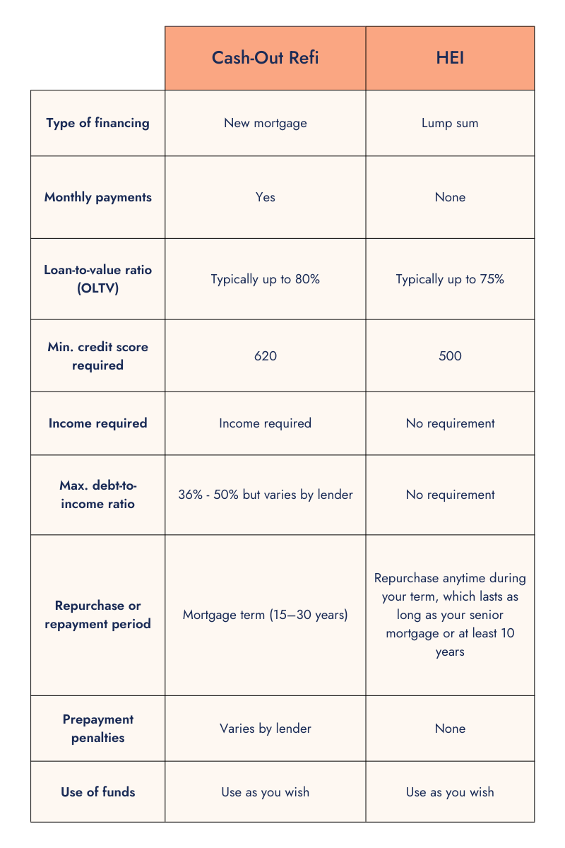 Cash-Out Refinance vs HEI: Which Is Right for You?