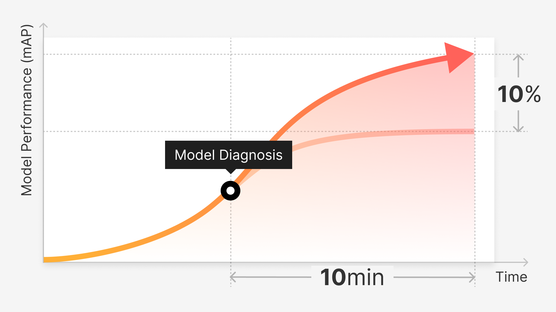 A Guide to Improving Model Performance in Just 3 Hours with Superb Platform’s Model Diagnosis ...