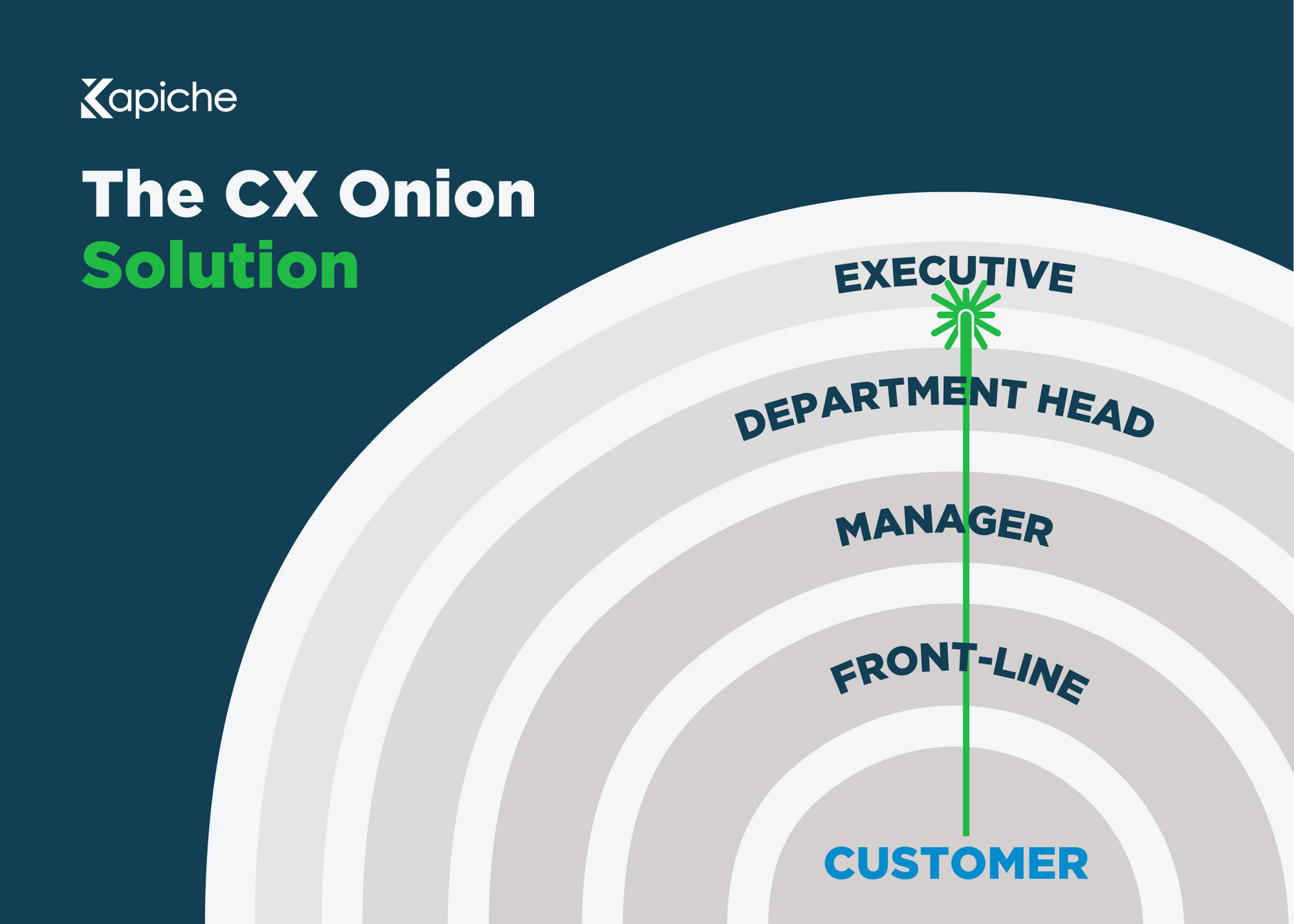 Introducing the CX Onion: How customer insights flow (or don’t flow ...