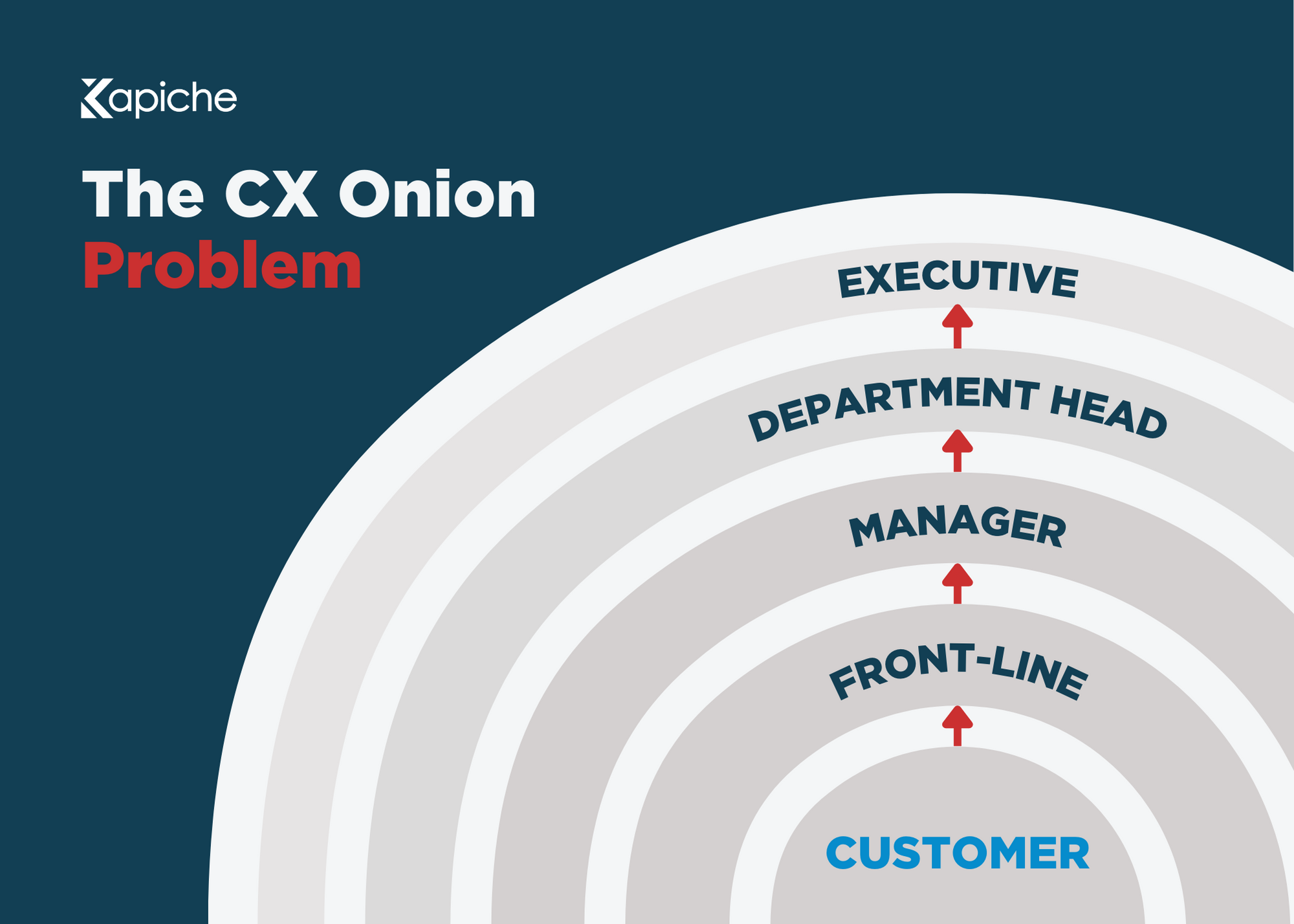 Introducing the CX Onion: How customer insights flow (or don’t flow ...