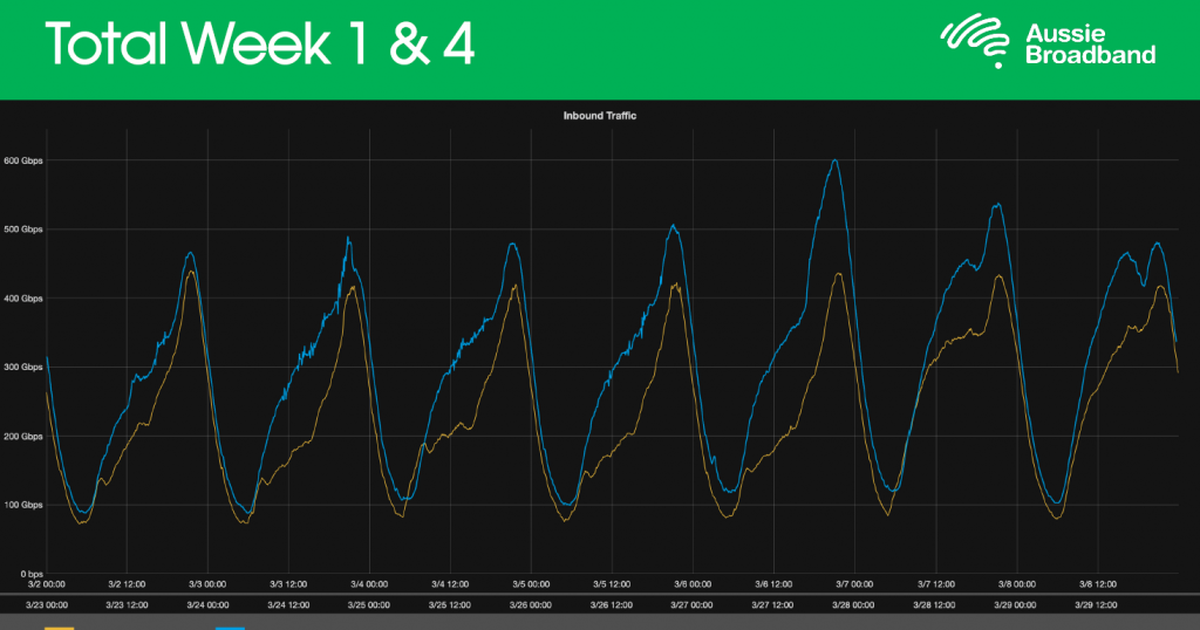 Aussie Broadband reveals bandwidth usage increa...