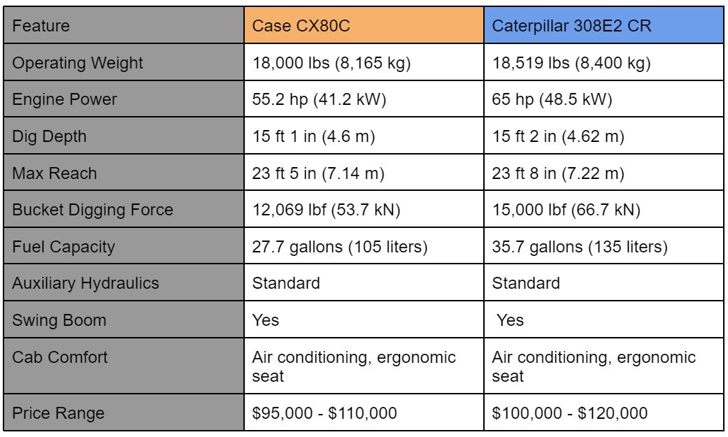 Case CX80C vs. Caterpillar 308E2 CR: Which is best?