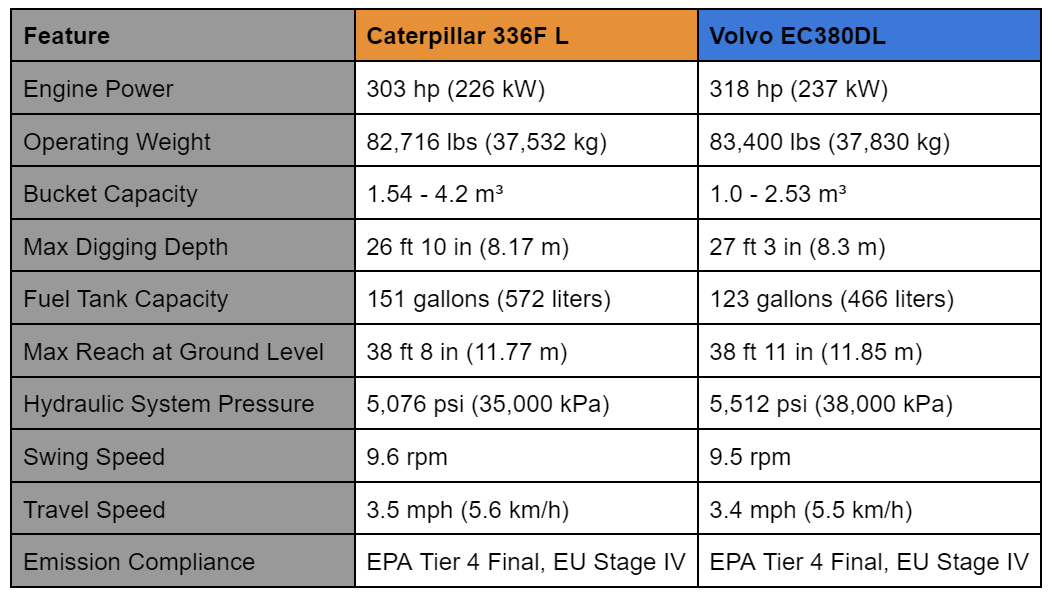 Caterpillar 336F L vs. Volvo EC380DL: Which is best?