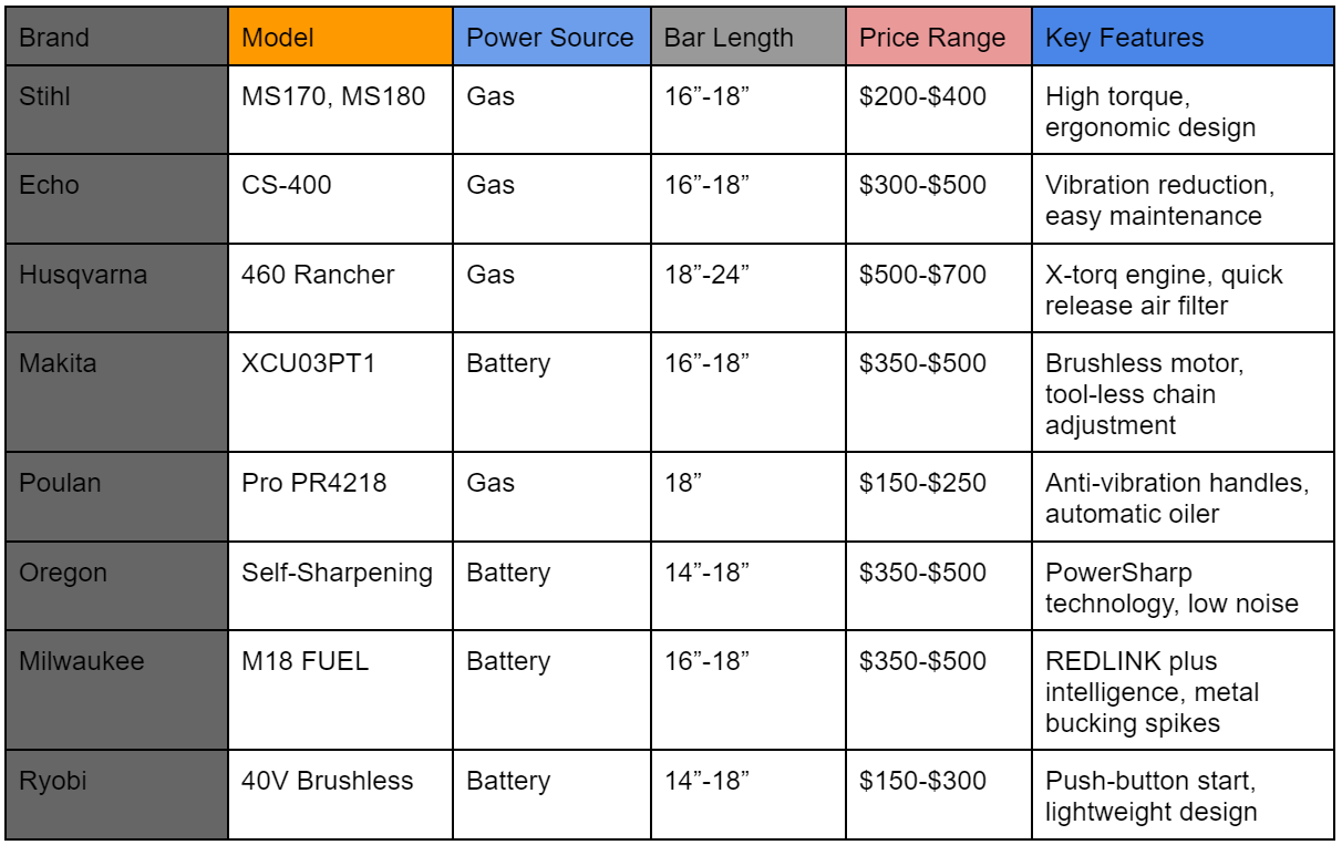Best Chainsaw Brands Ranked by Popularity and Recommendations