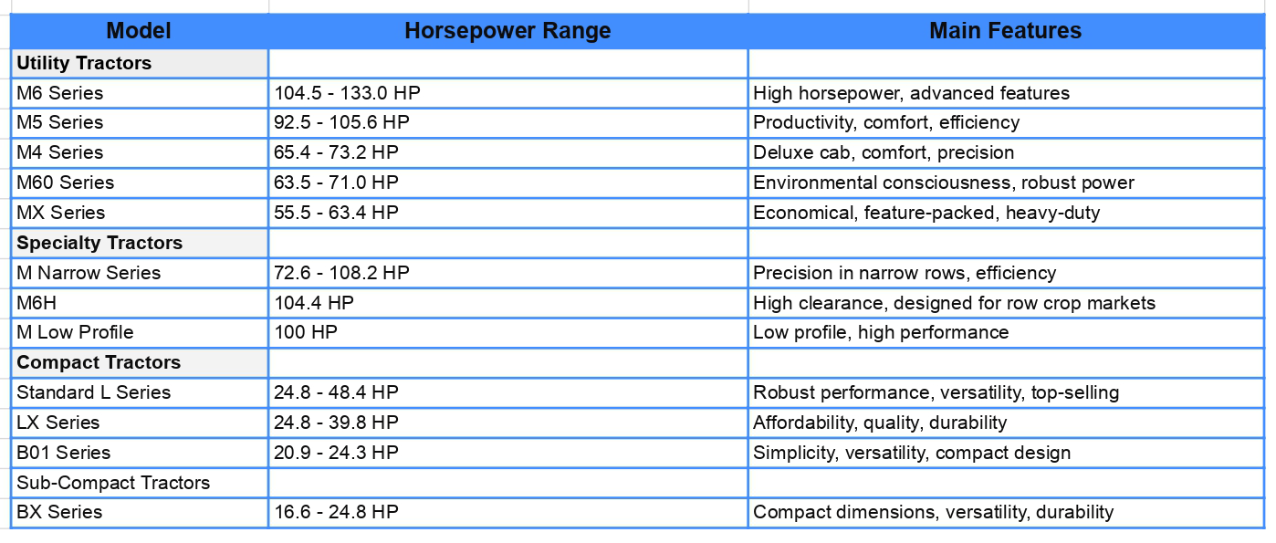 Kubota Tractors: Comparing All 15 Models - Boom & Bucket