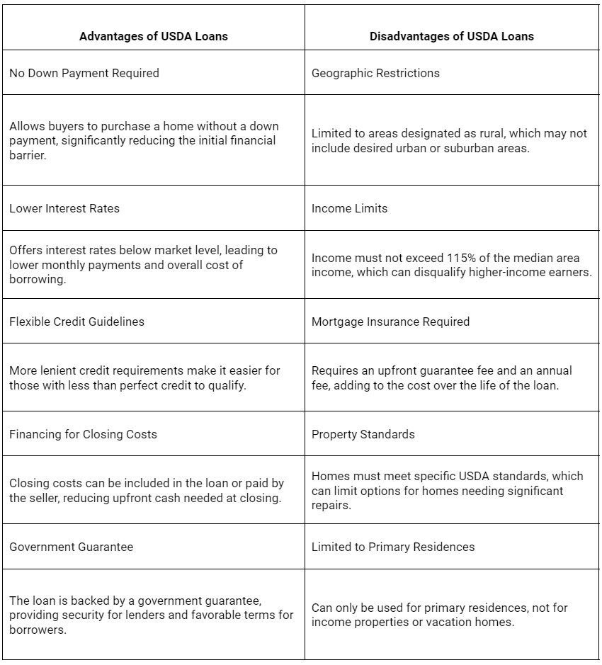 USDA Construction Loan Requirements - Boom & Bucket
