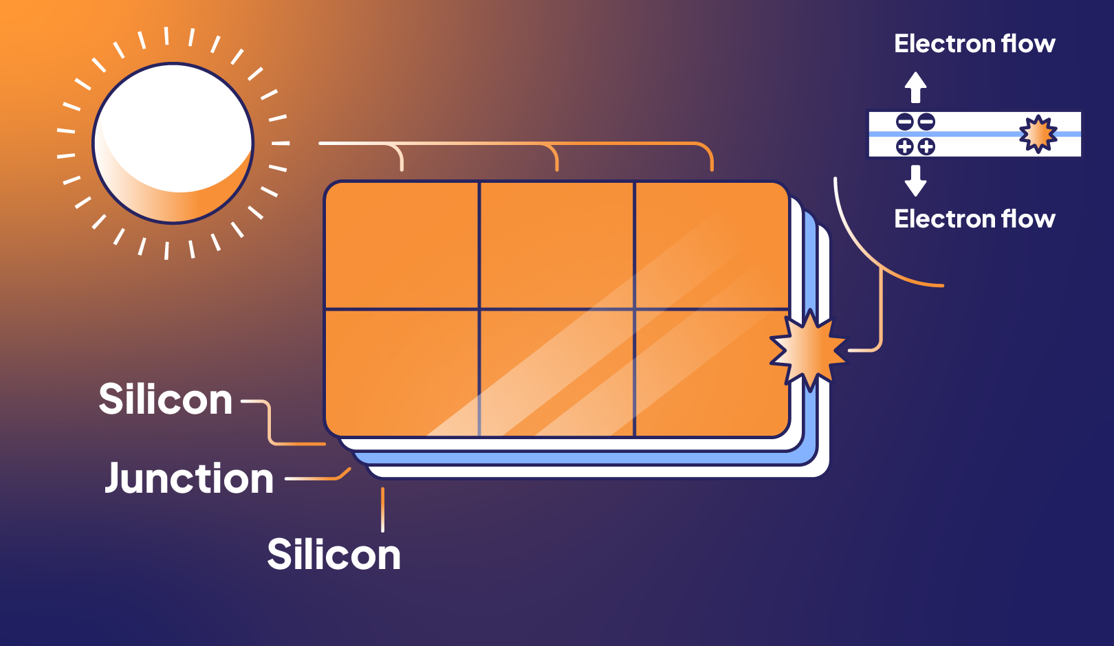 Solar Cells How They Work How Do Solar Panels Work | ReVision Energy