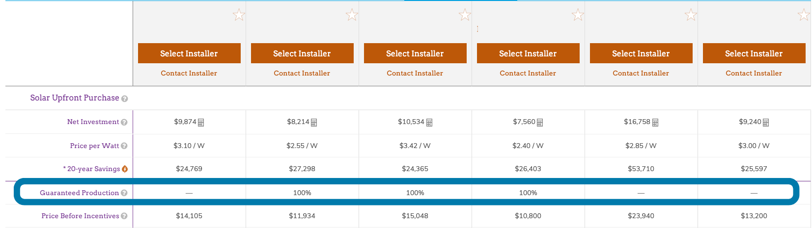 What Is Guaranteed Production For Solar? | EnergySage