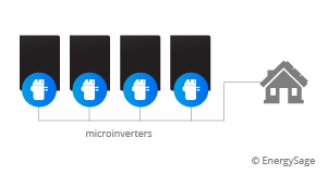 String Inverters vs. Power Optimizers vs. Microinverters | EnergySage