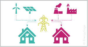 Renewable Energy Credits (RECs): What You Need To Know | EnergySage