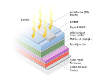 Multi-Junction Solar Cells: What You Need To Know | EnergySage