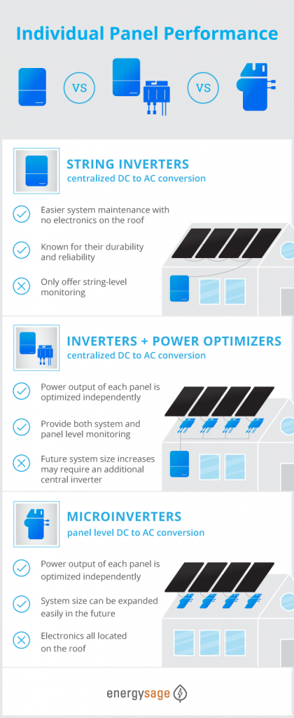 String Inverters vs. Power Optimizers vs. Microinverters | EnergySage