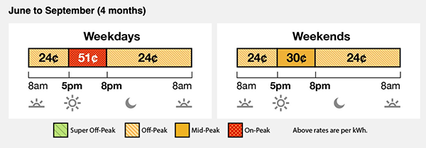 Understanding The Impact of SCE's New TOU Rates | EnergySage