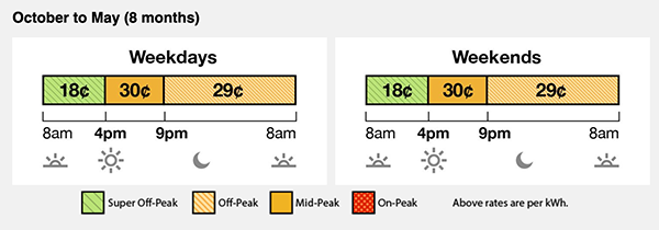 Understanding The Impact of SCE's New TOU Rates | EnergySage