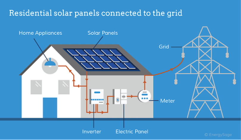 Solar panels for your home store