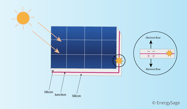 How Do Solar Panels Work? Solar Power Explained | EnergySage