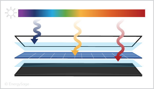 Multi-Junction Solar Cells: What You Need To Know | EnergySage