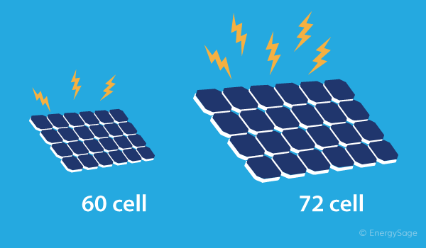 60 Cell vs. 72 Cell Solar Panels: Which is Right For You? | EnergySage