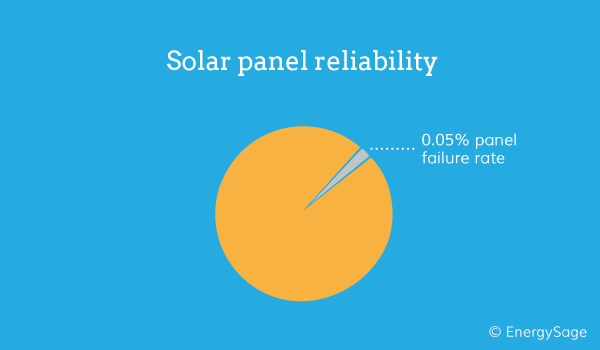 Solar Panel Failure Rates: Is Solar Reliable? | EnergySage