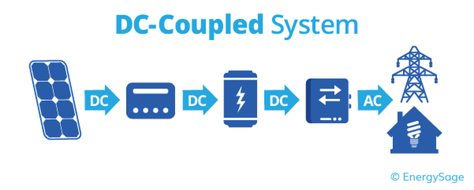 AC Vs. DC Solar Battery Coupling: What You Need to Know | EnergySage