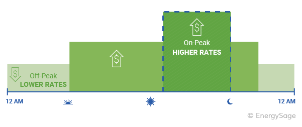 How To Read Your PG&E Electric Bill | EnergySage