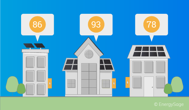 What is a Sun Score? Sun Number Rating Explained | EnergySage