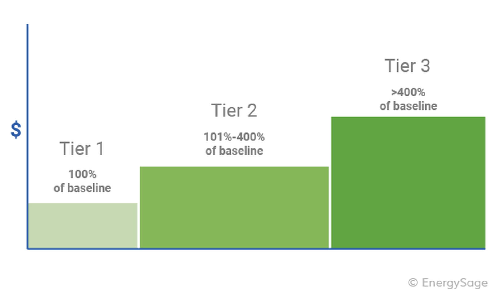 How To Read Your PG&E Electric Bill | EnergySage