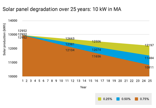 Solar Panel Degradation: How Does it Impact Savings? | EnergySage