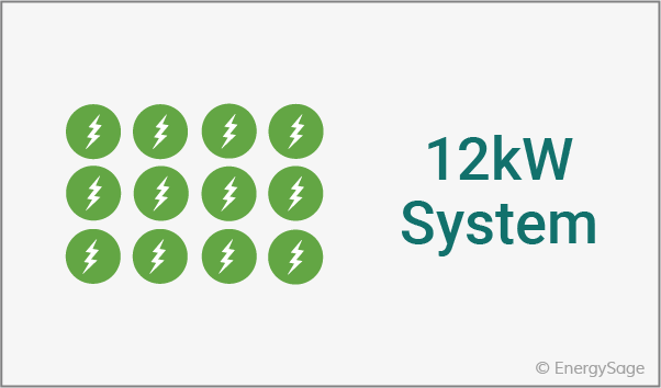 12kW Solar Panel Systems: How Much Do They Cost? | EnergySage