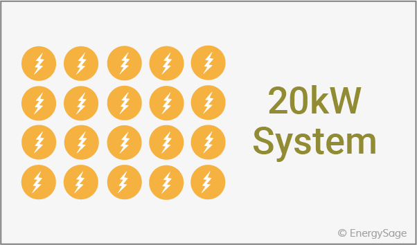20kW Solar Panel Systems: How Much Do They Cost? | EnergySage