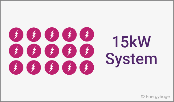 15kW Solar Panel Systems: How Much Do They Cost? | EnergySage