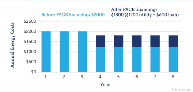 PACE Financing For Energy Efficiency Projects | EnergySage