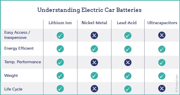 How Do Batteries For Electric Cars Work? | EnergySage