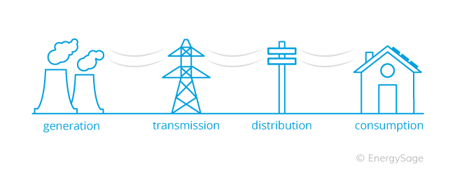 The Electrical Grid: Key Concepts To Know | EnergySage