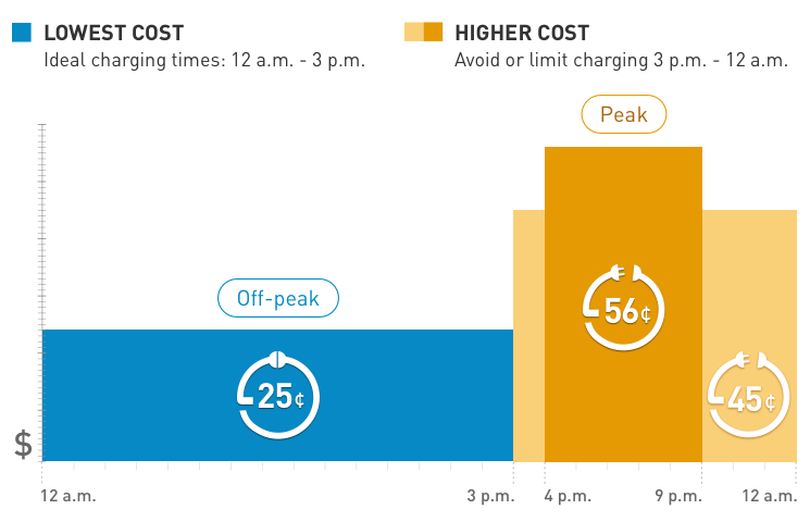 Off Peak Electricity Hours What time of Day is Cheapest EnergySage