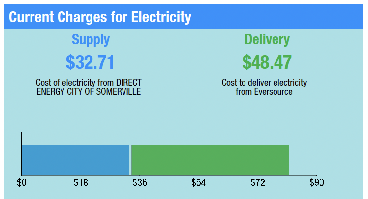 The Simple Way To Read Your Electric Bill | EnergySage