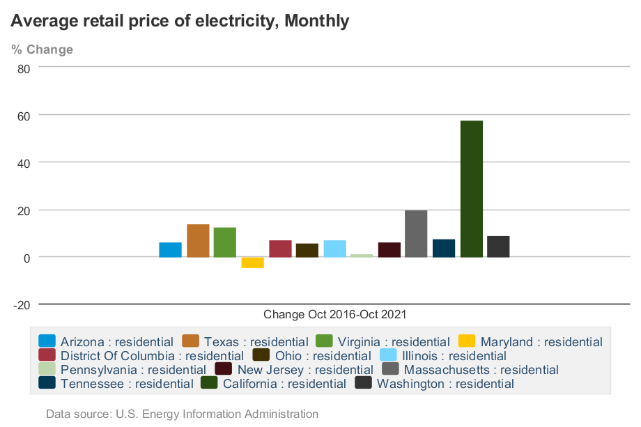 Are Electricity Prices Going Up or Down? | EnergySage