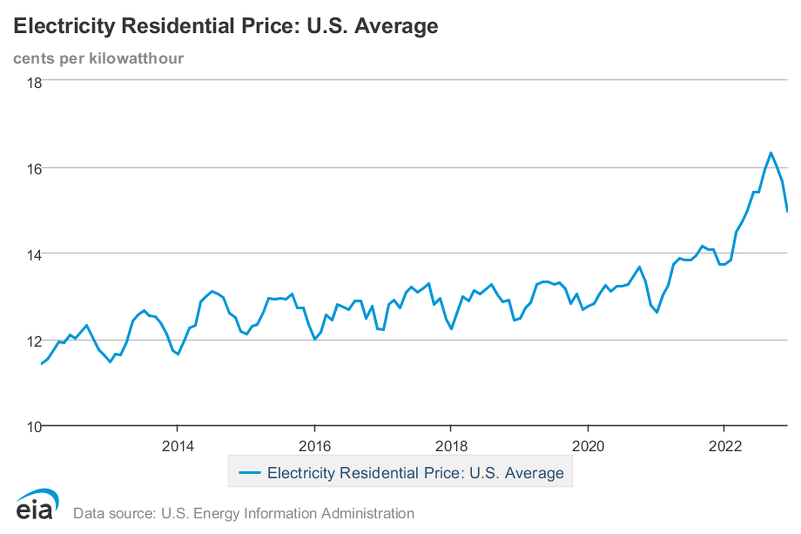 Are Electricity Prices Going Up or Down? | EnergySage