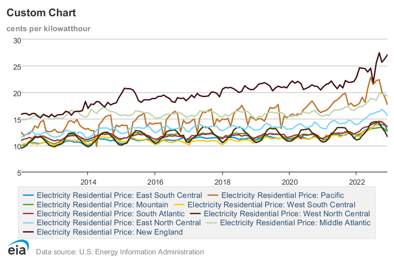 Are Electricity Prices Going Up or Down? | EnergySage