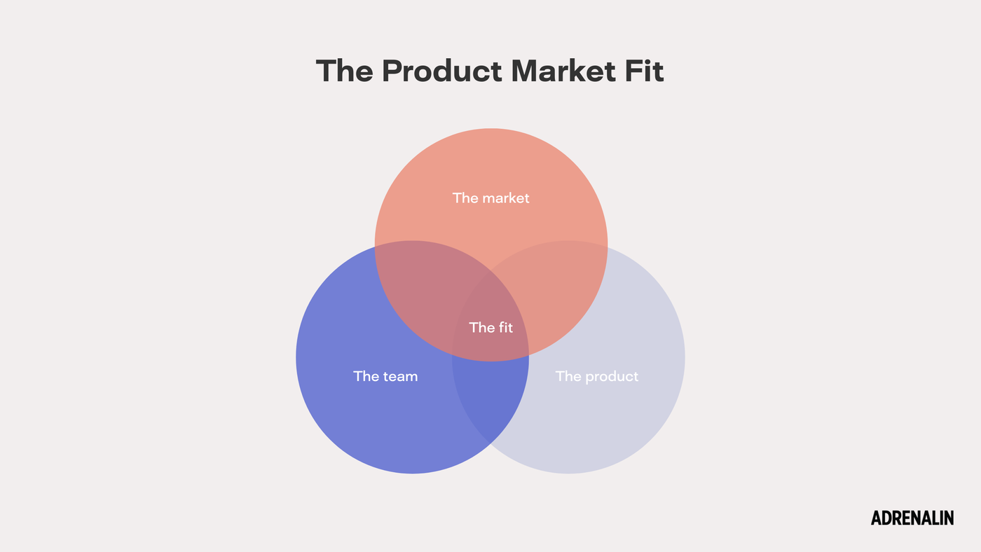 Building Products People Love: A Practical Guide to Product-Market Fit | Adrenalin