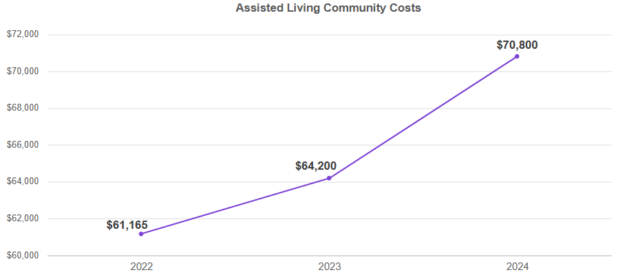 Assisted Living Costs
