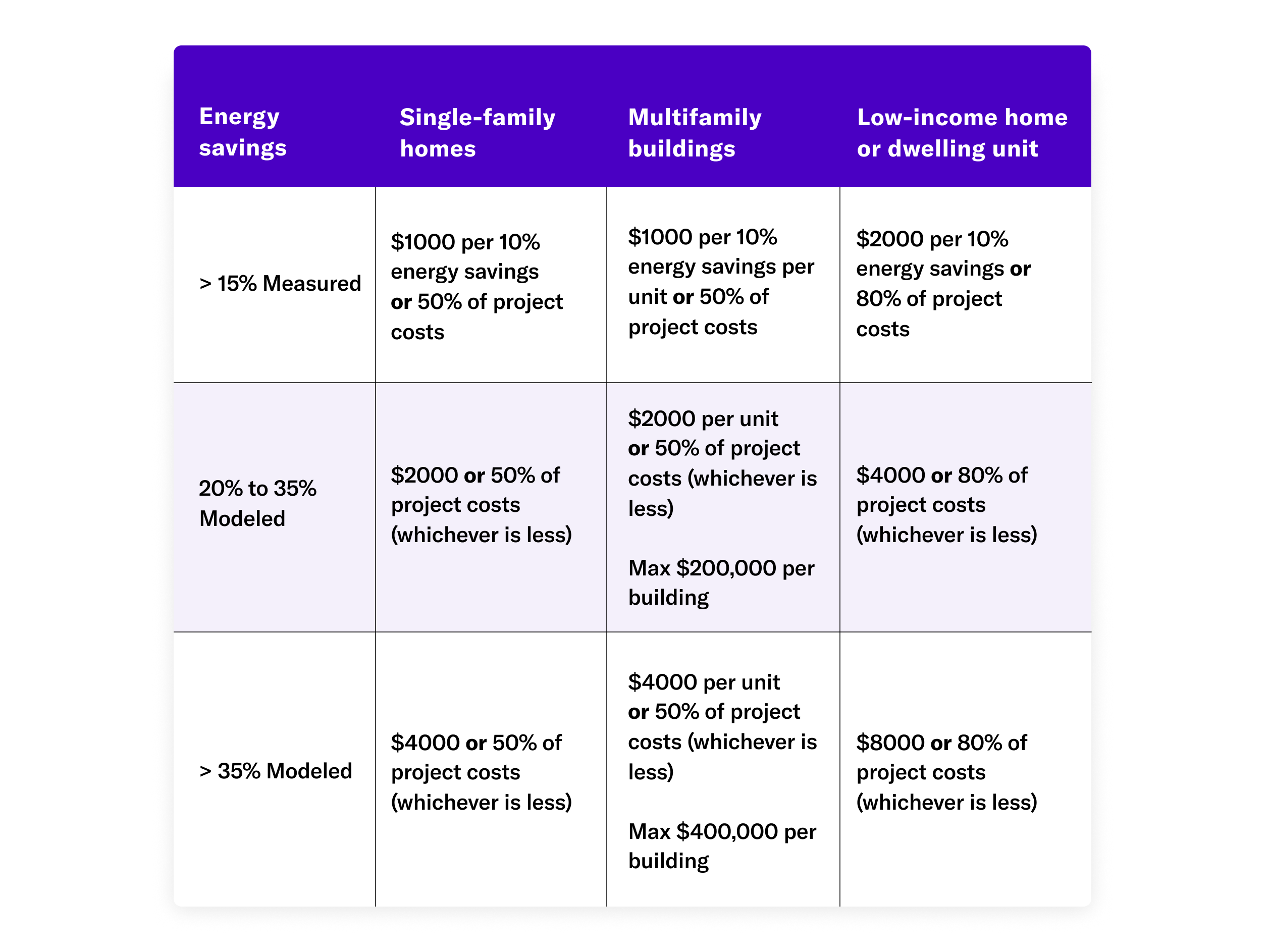 Efficiency Rebates page - table