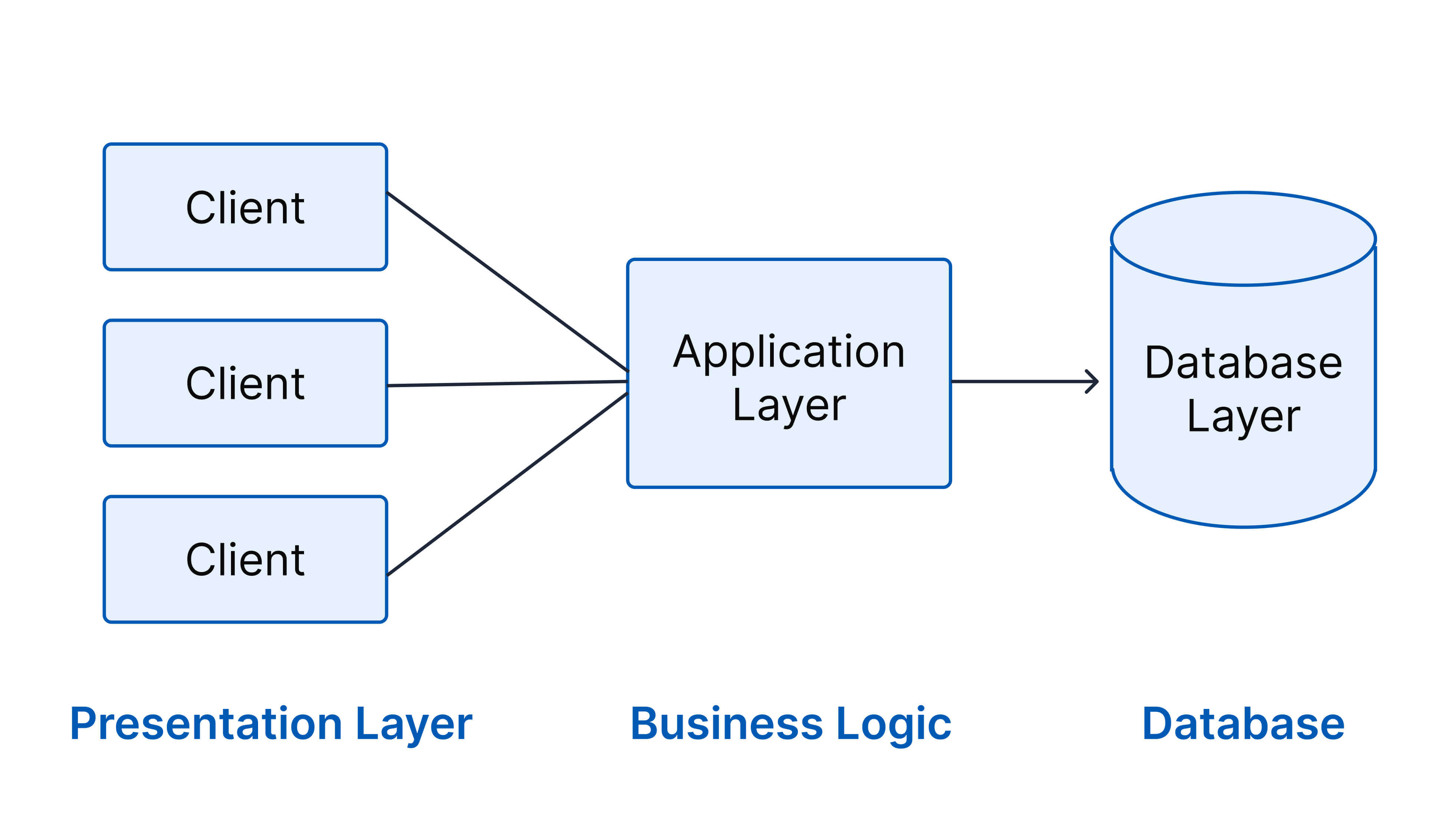 diagram of SAPs workflow