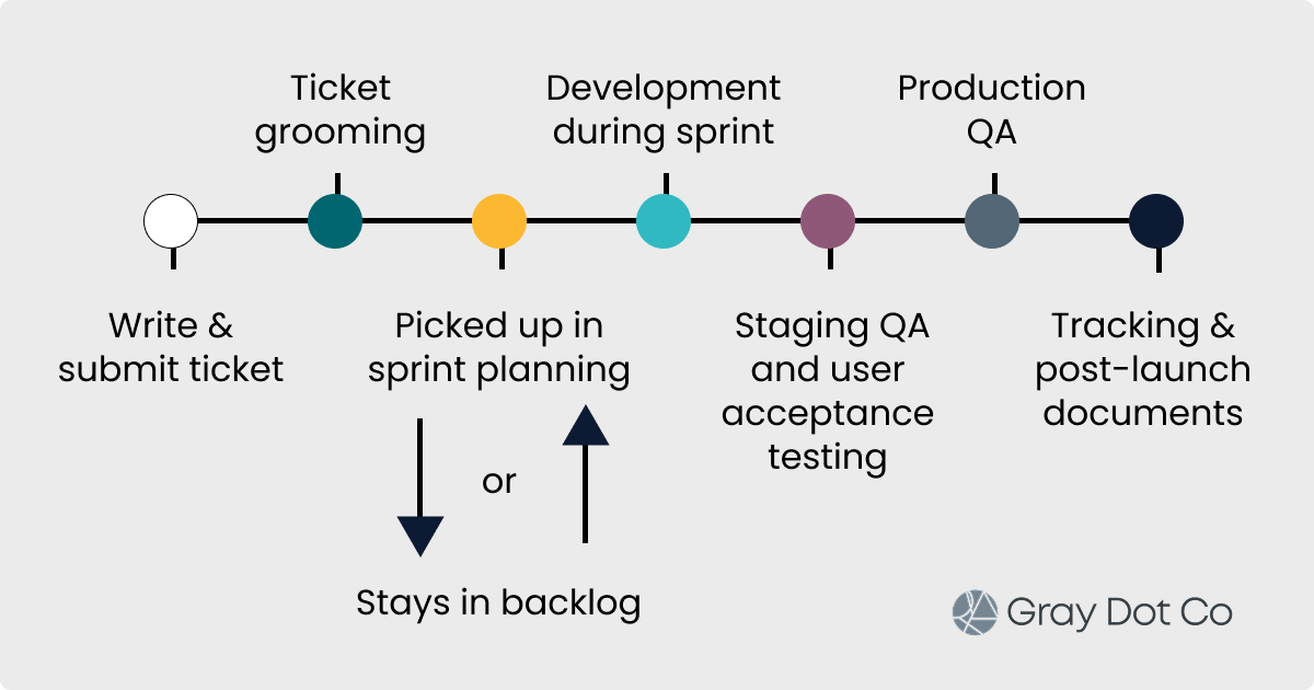 How to Write Engineering Tickets for SEO Work | Gray Dot Co