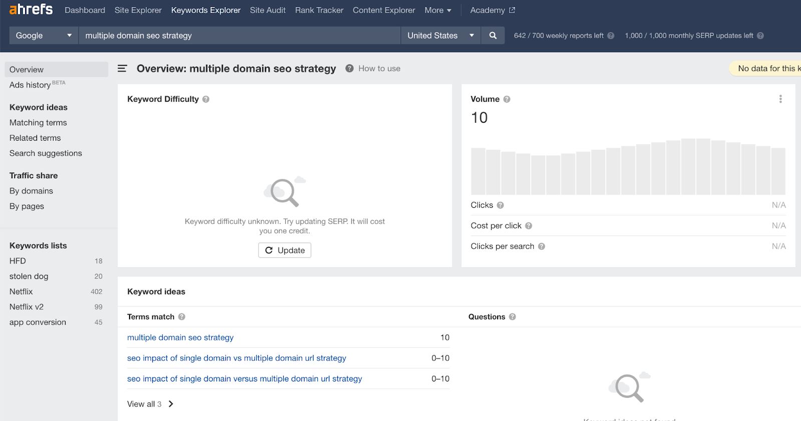 Working with Zero-Volume Keywords: A Research & Implementation Guide