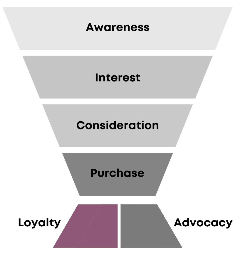 The SEO Customer Funnel: KPIs & SEO Metrics Worth Monitoring