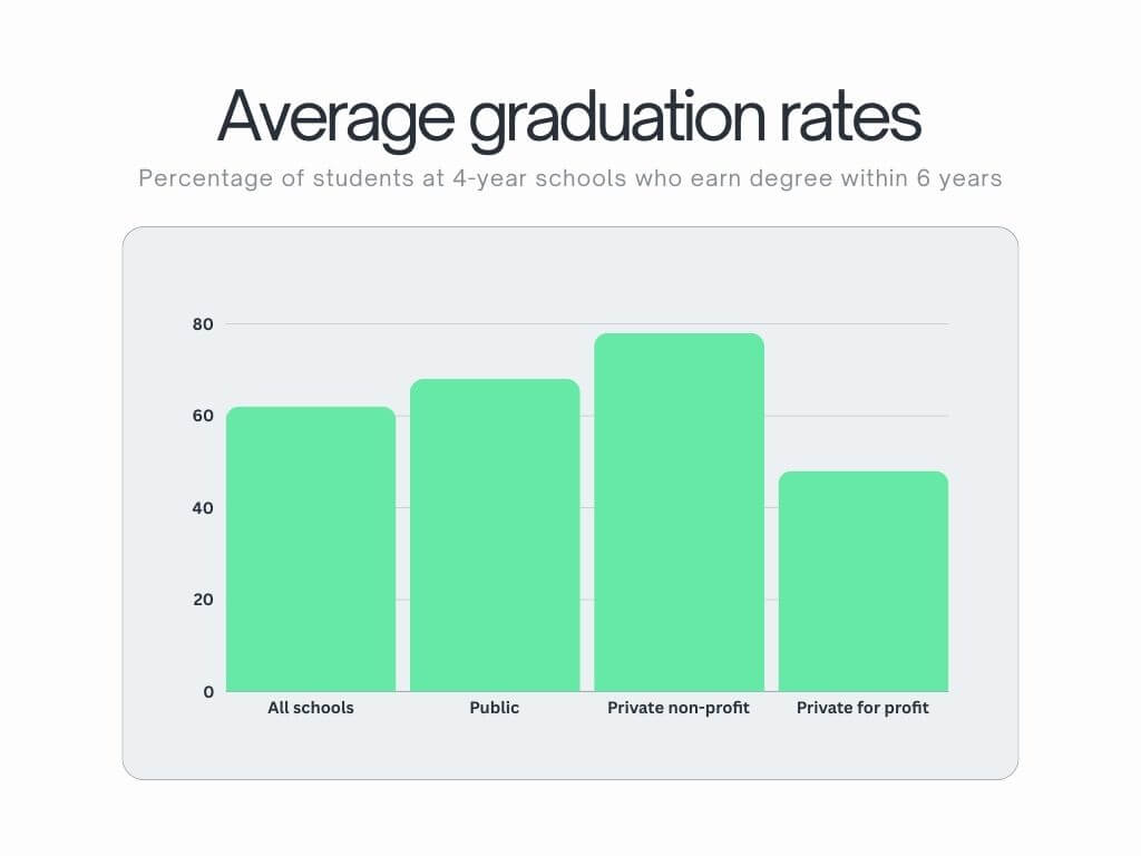 A Bachelor’s degree takes average of 6 years - Earnest | Earnest