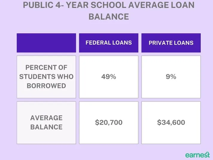 Statistics and facts: Paying for college using loans - Earnest | Earnest